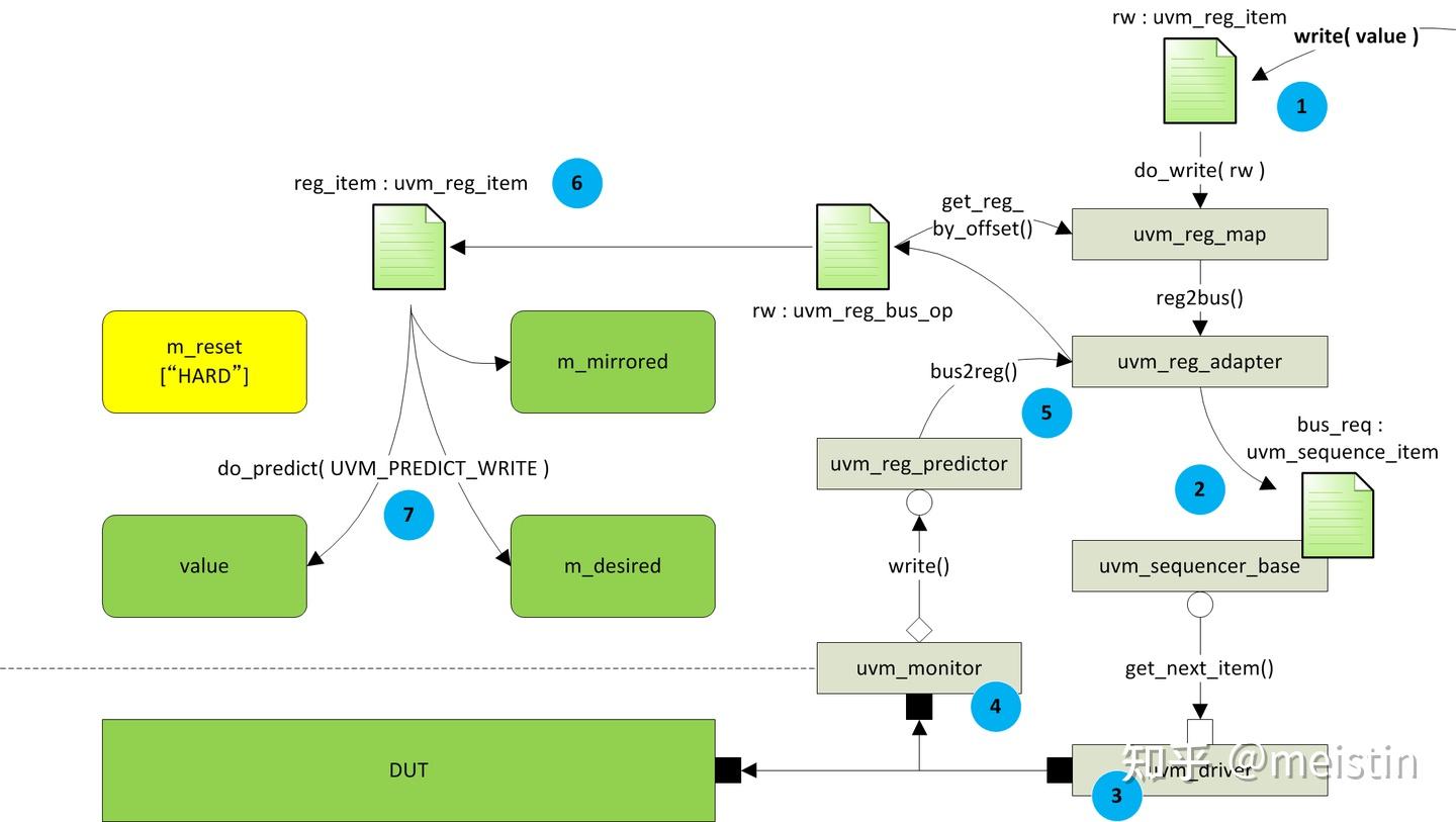 [UVM源代码研究] 当我们driver中使用put_response却最终导致Reponse queue overflow的UVM源代码解决思路（uvm-1.2版） - 知乎