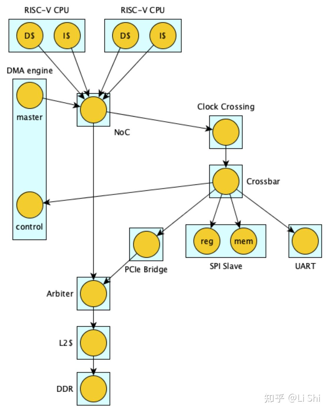 TileLink笔记（二）：序列化、死锁避免、操作与消息 - 知乎