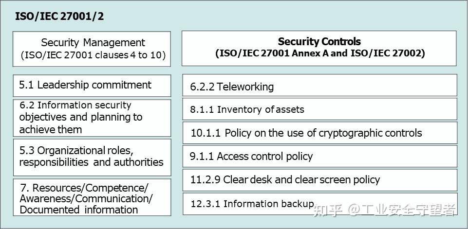 ISO/IEC 27001/2和ISA/IEC 62443在OT环境下的应用 - 知乎