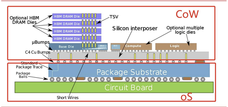 谈谈HBM芯片的代工产能测算 - 以及HBM和CoWoS封装的国产化替代工艺 - 知乎