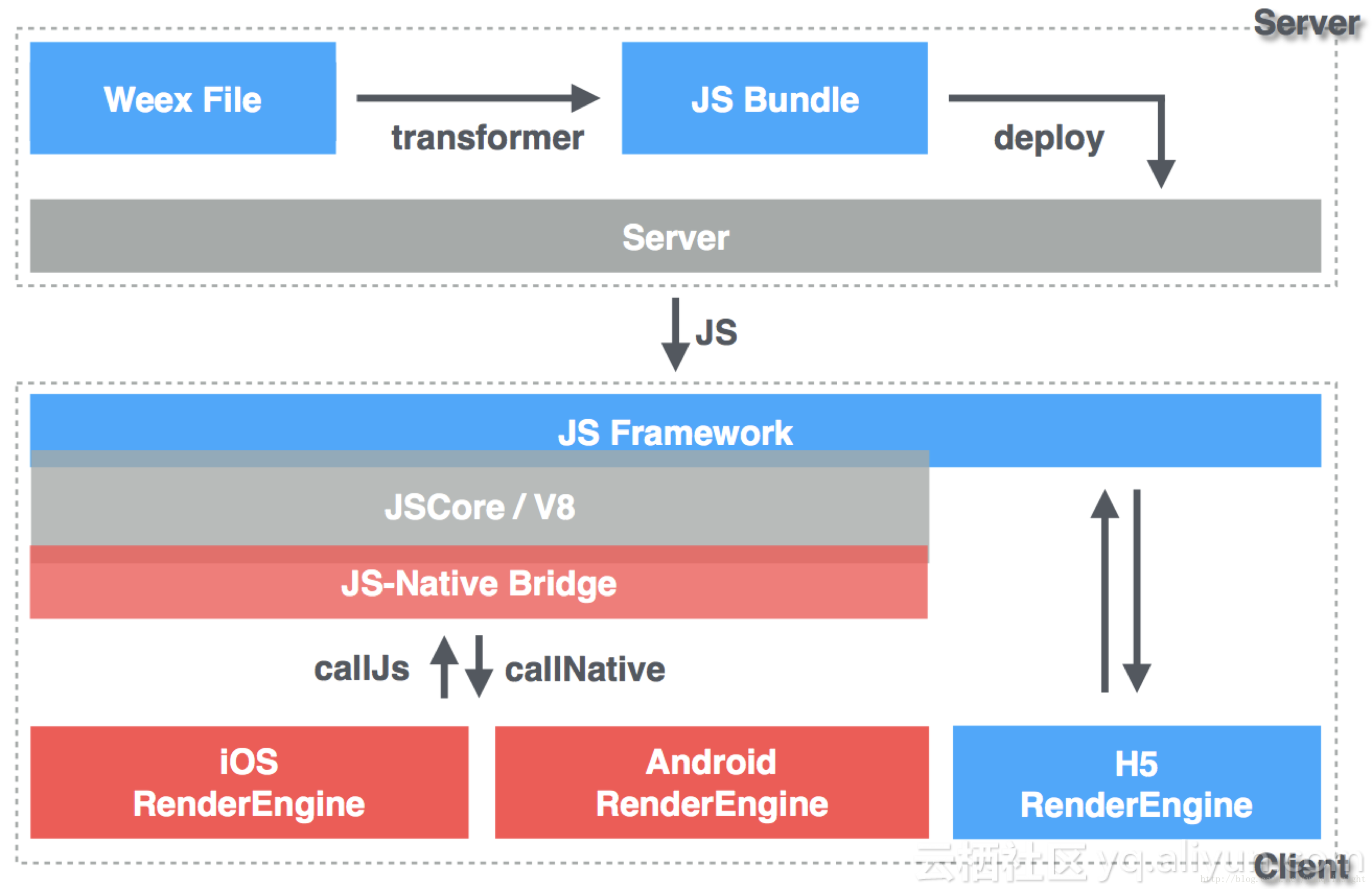 用WEB技术栈开发NATIVE应用：WEEX SDK原理详解 - 知乎