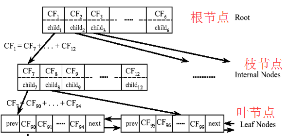 数据挖掘入门笔记——BIRCH聚类（一拍即合） - 知乎
