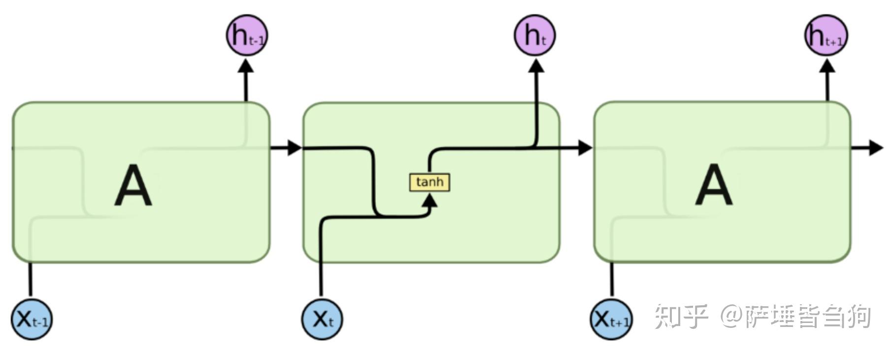 Tensorflow 学习之lstm 知乎 