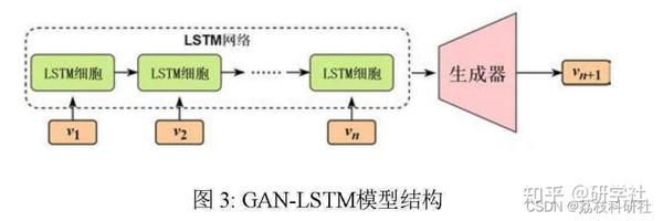 基于RNN_LSTM_GAN混合预测（Python代码实现） - 知乎