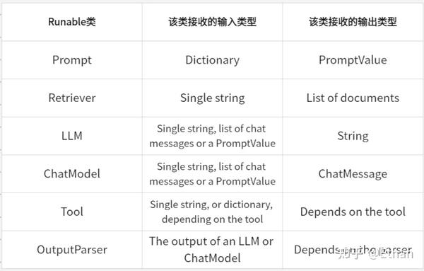 Langchain Expression Language（LCEL）—— 使用特别的语法来构造LLM应用 - 知乎