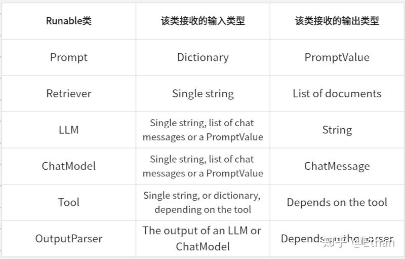 Langchain Expression Language（LCEL）—— 使用特别的语法来构造LLM应用 - 知乎