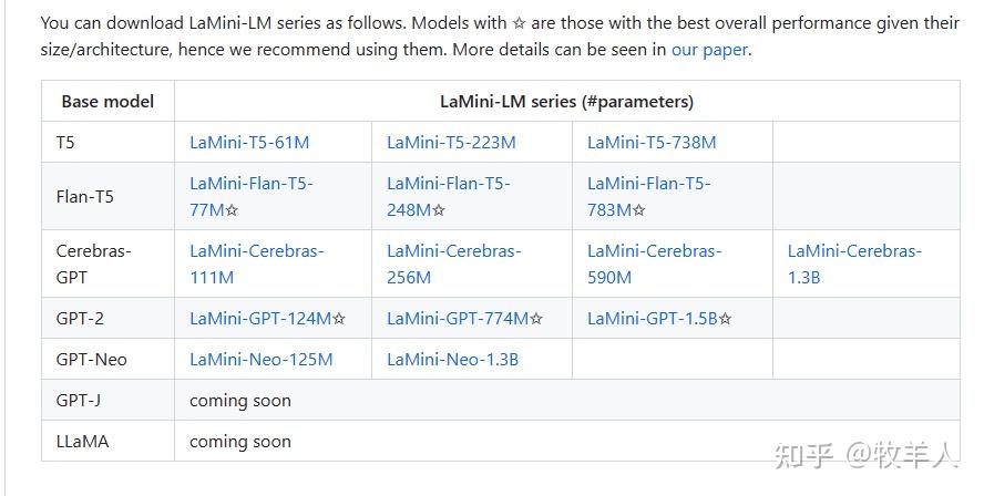 论文笔记（LLM+蒸馏）：LaMini-LM - 知乎