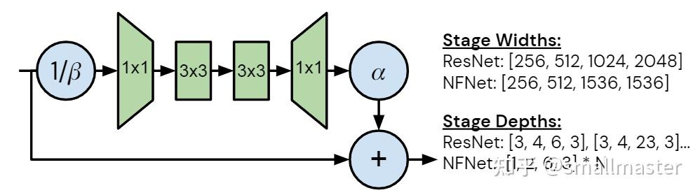 详解超强 ResNet 变体 NFNet：抛弃归一化后，性能却达到了最强！ - 知乎