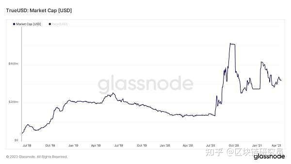 梳理TUSD发展史：重新认识这位Binance新贵 - 知乎