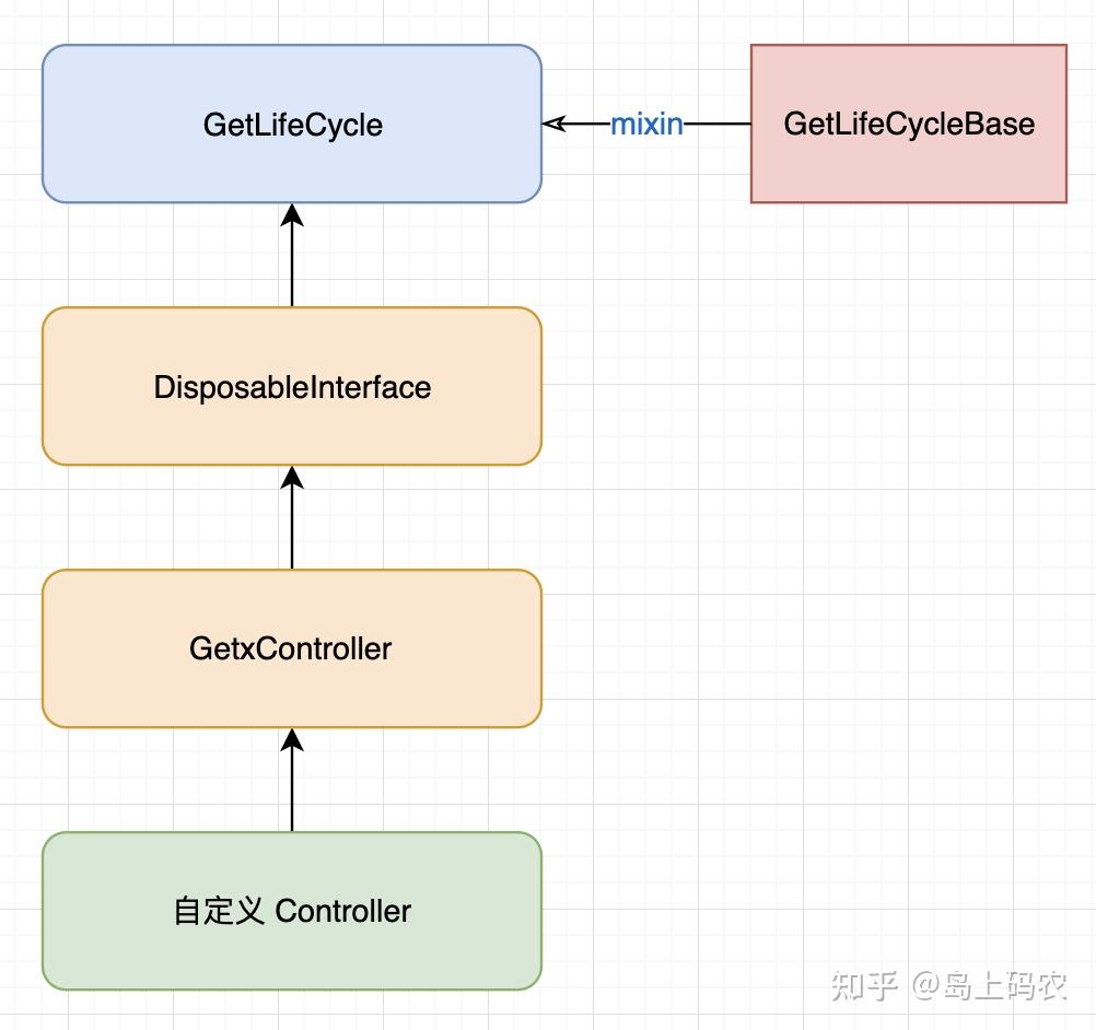 GetX状态管理之 GetxController 生命周期详解 - 知乎