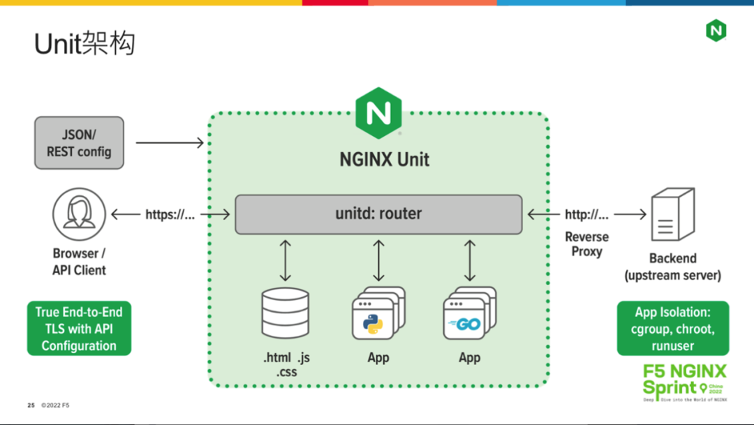 分享实录 | 使用 NGINX Unit 简化应用栈 - 知乎