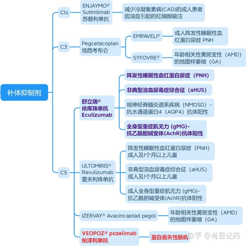 记住所有FDA生物药 | 补体C5抑制剂 | VEOPOZ® pozelimab | 蛋白丢失性肠病（CHAPLE病） - 知乎