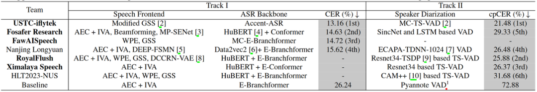 ICASSP2024 | ICMC-ASR 车载多通道语音识别挑战赛总结 - 知乎
