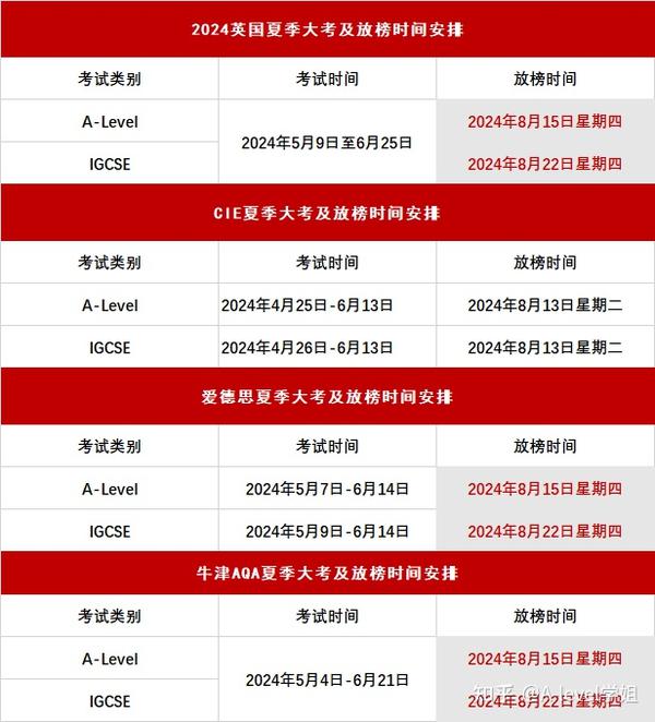 定了！CIE正式公布2024夏季大考时间表！明年考试关键信息打包！ - 知乎