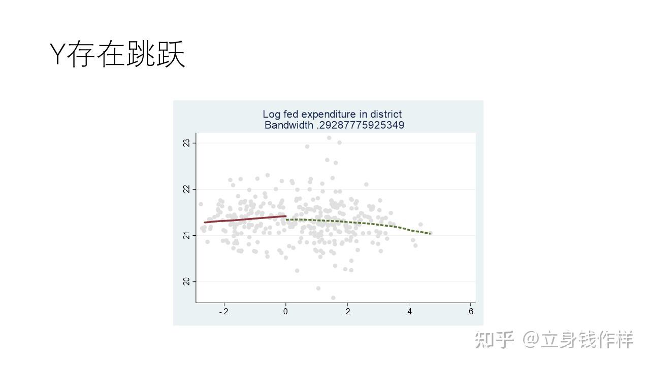 6.断点回归设计：原理、操作流程与代码 - 知乎