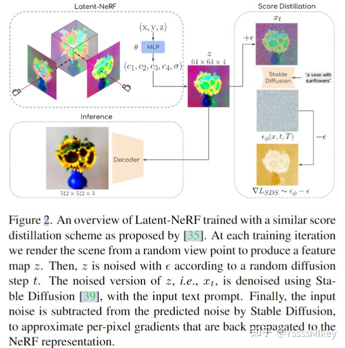 论文带读——Latent-NeRF for Shape-Guided Generation of 3D Shapes and Textures ...