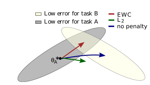 终生机器学习LLL（持续学习）方法总结：SI、EWC、GEM、MAS - 知乎