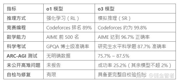 深度解析 OpenAI 最新论文：从 o1 到 o3 的竞技编程进化 - 知乎