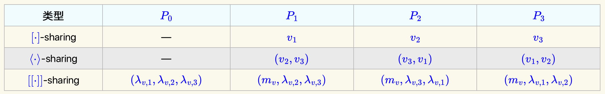 Trident: Efficient 4PC Framework for Privacy Preserving Machine Learning - 知乎