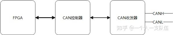 FPGA实现CAN通信方案 - 知乎