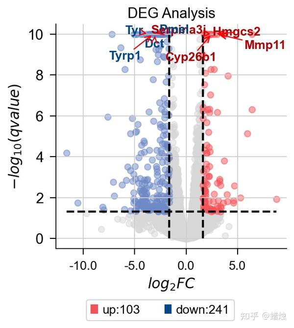 Python版RNA-seq分析教程：DEseq2差异表达基因分析 - 知乎