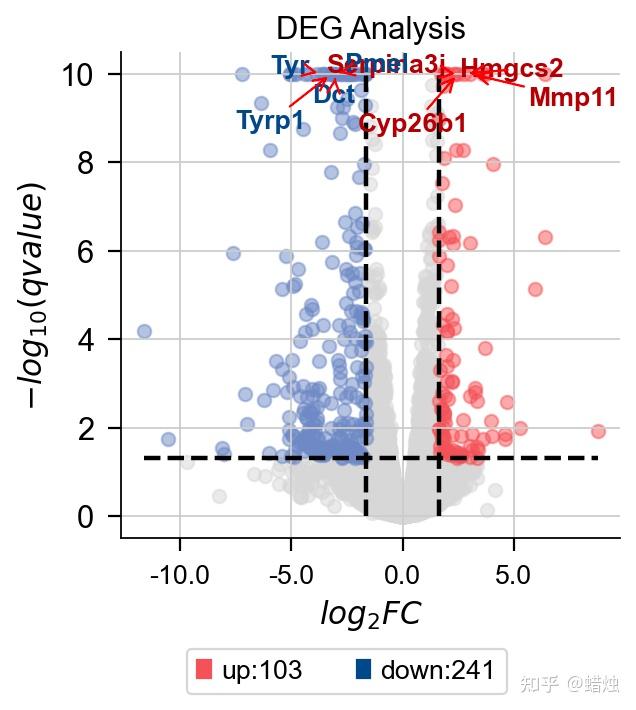Python版RNA-seq分析教程：DEseq2差异表达基因分析 - 知乎