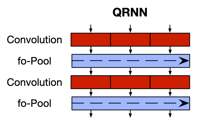 Transformer的潜在竞争对手QRNN论文解读，训练更快的RNN - 知乎