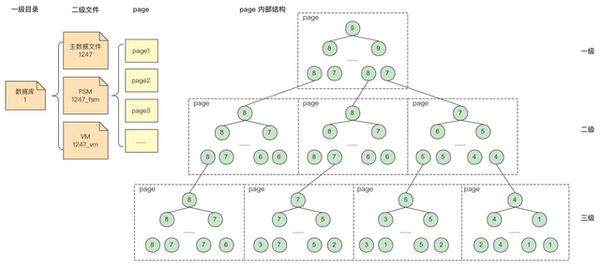 PostgreSQL 数据目录深度揭秘 - 知乎