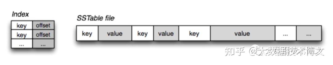 学大数据必懂系列之SSTable - 知乎