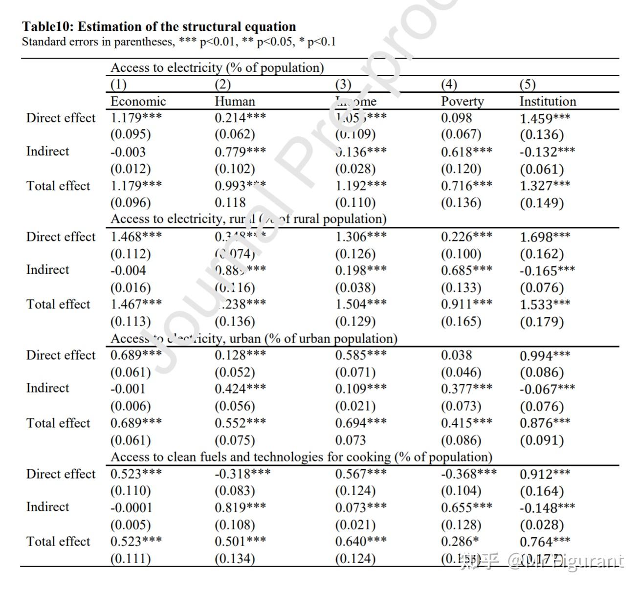 Stata学习：如何运行结构方程模型 SEM？ - 知乎