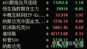 隔夜A50大跳水-3% 中概ETF大涨4%！摩根：还能大涨10%，券商：开户激增“亿元户”杀回来了… - 知乎