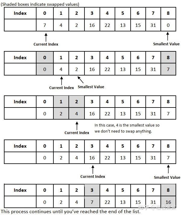APCSA应掌握的算法3 - 知乎