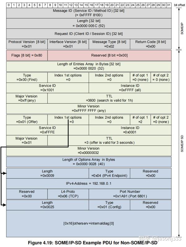 详解SOME/IP-SD协议文档-翻译版 - 知乎