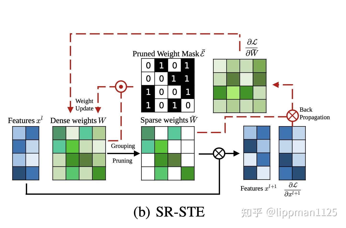 细粒度结构化稀疏剪枝(Fine-grained Structural Sparse Pruning) - 知乎