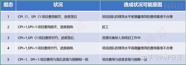 第七章：项目成本管理 章节考点+章节练习 - 知乎