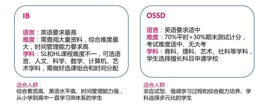 升学宝典 | OSSD与主流国际课程AP/IB/A-Level全面对比! - 知乎