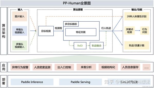 基于pp Human的来客分析案例教程 知乎