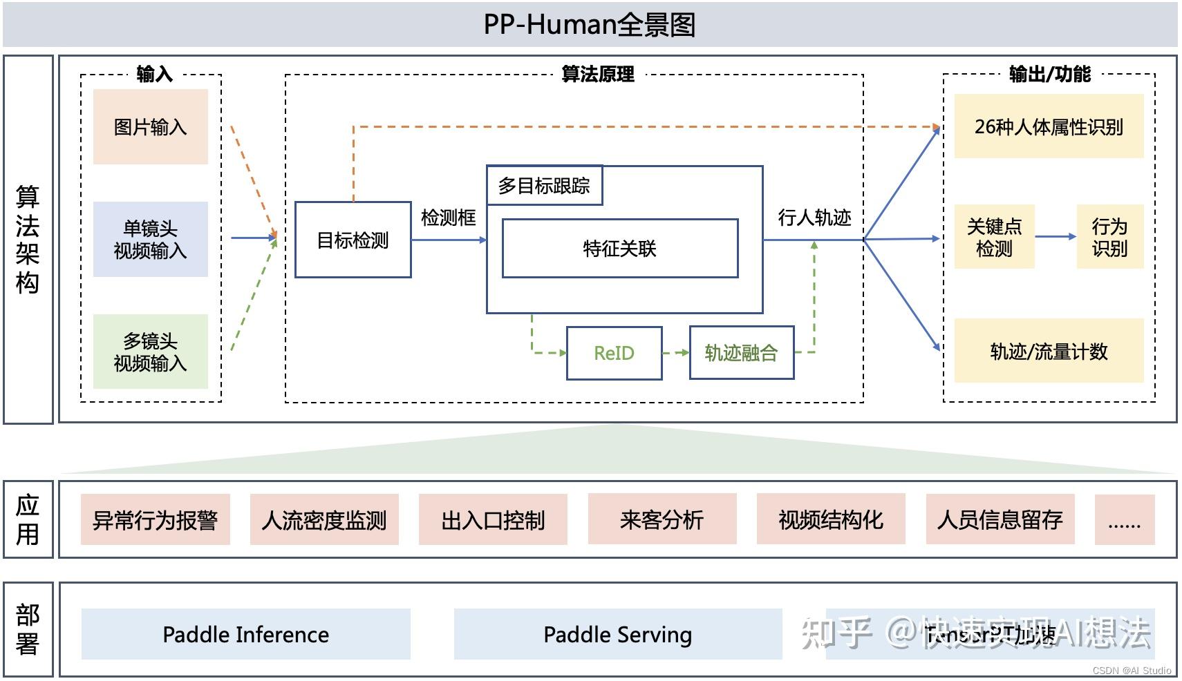 基于PP-Human的来客分析案例教程 - 知乎