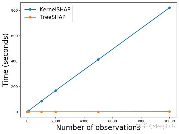 基于速度、复杂性等因素比较KernelSHAP和TreeSHAP - 知乎