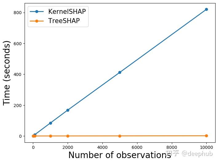 基于速度、复杂性等因素比较KernelSHAP和TreeSHAP - 知乎