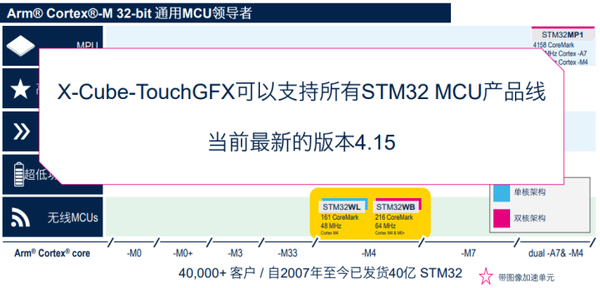 STM32 & X-Cube-TouchGFX GUI 方案介绍 - 知乎