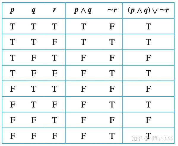 复合命题的逻辑 - 知乎