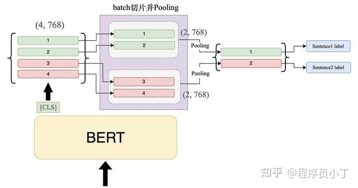 基于Bert的长文本(长度大于512个token)分类 - 知乎