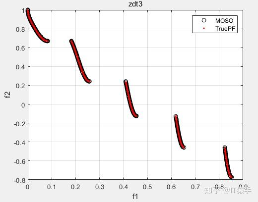 多目标优化算法：多目标蛇优化算法（Multiple Objective Snake Optimizer，MOSO）提供Matlab代码 - 知乎