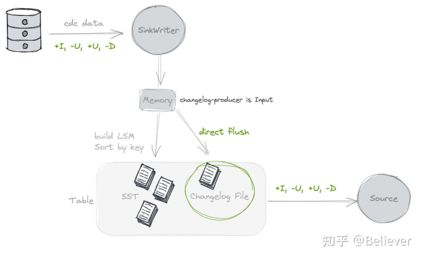 以Paimon的changelog出发研究写入流程 - 知乎