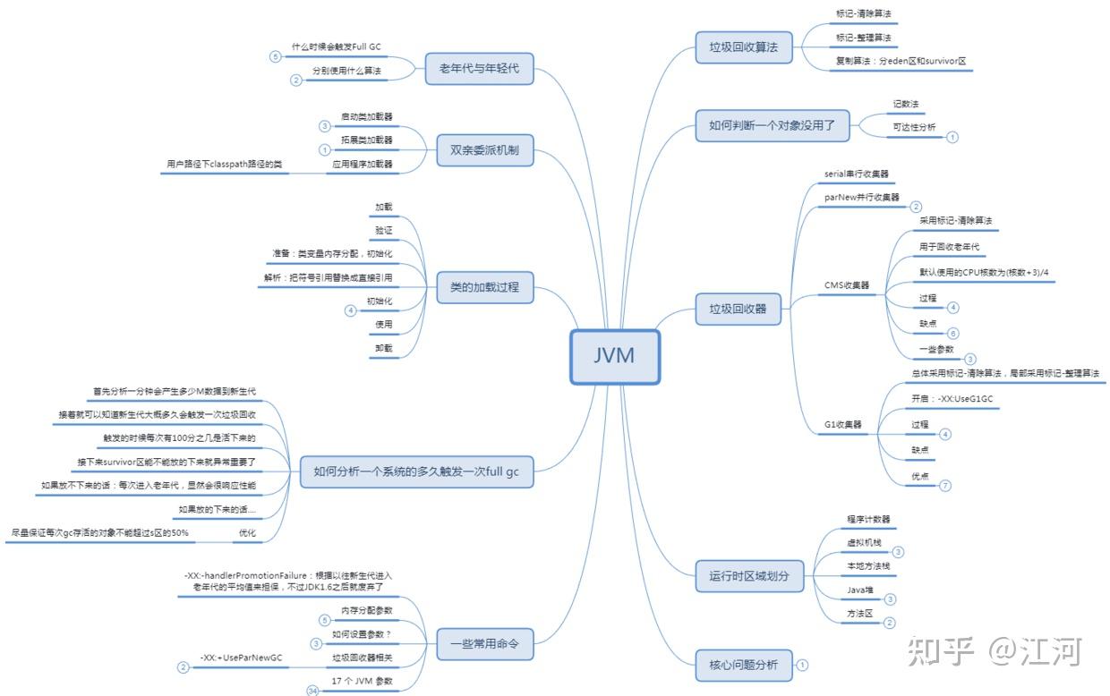 独家首发“jvm超硬核笔录”！连阿里面试官都赞不绝口丨超清pdfxmind思维导图 知乎 