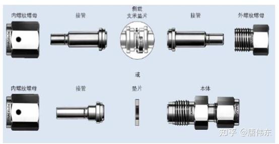 VCR管接头技术（1） - 知乎