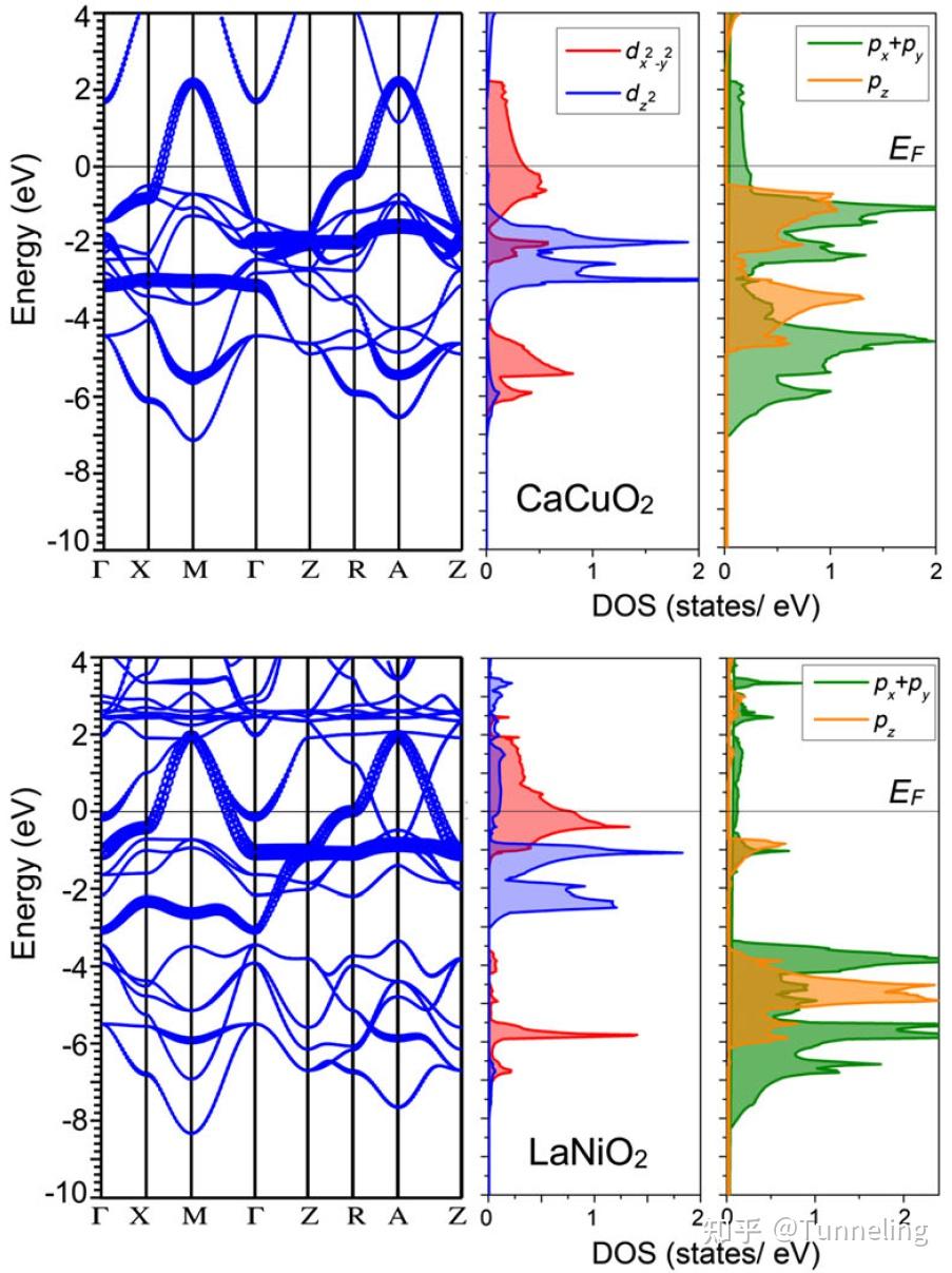镍基超导体（二）：无限层镍基超导的电子结构 - 知乎