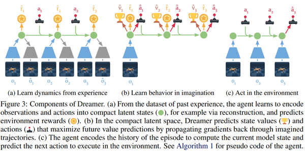 Dreamer系列文章详细解读(PlaNet, Dreamer, DreamerV2, DreamerV3) - 知乎