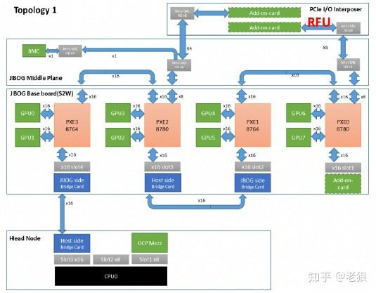 AI算力底座技术：GPU/NPU box是什么？JBOG是什么？什么又是HIB、OAM、OAI、UBB？ - 知乎